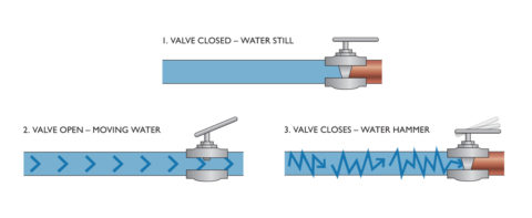 BANGING WATER PIPES DRIVING YOU BONKERS? - Pipe Perfection