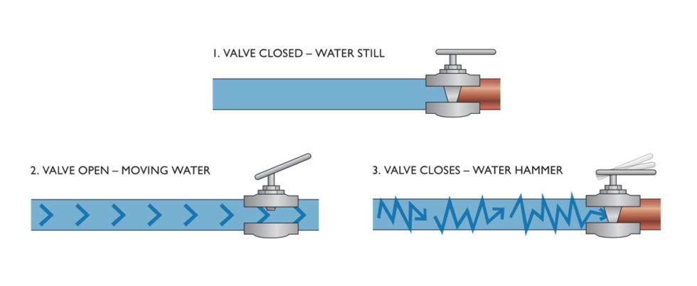 BANGING WATER PIPES DRIVING YOU BONKERS? - Pipe Perfection
